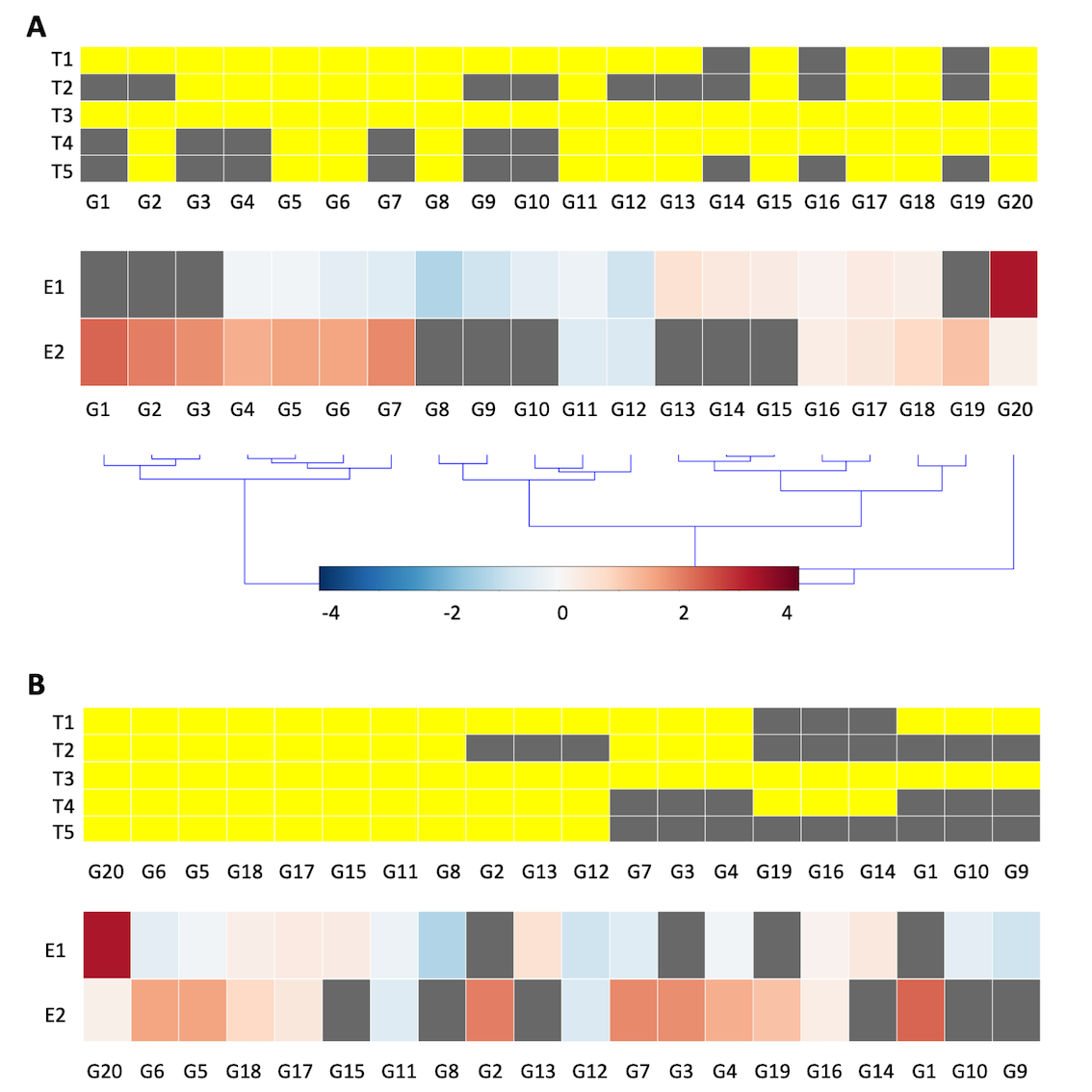 Split heatmap | GeneFEAST